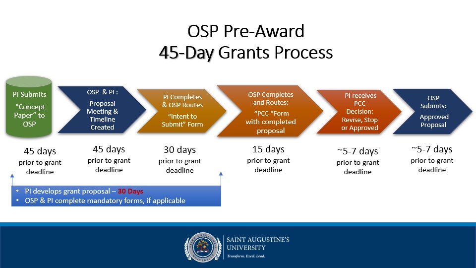 OSP Pre-Award 45-Day Grants Process - Saint Augustine's University